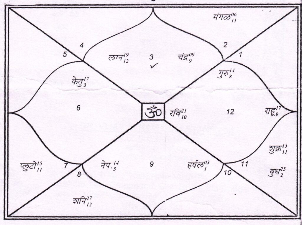 Exploring the 12 Houses of Kundali and their Respective Rashis and ...
