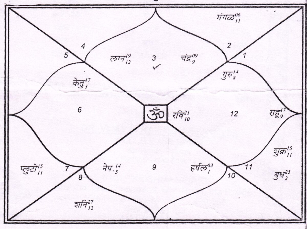Exploring the 12 Houses of Kundali and their Respective Rashis and ...