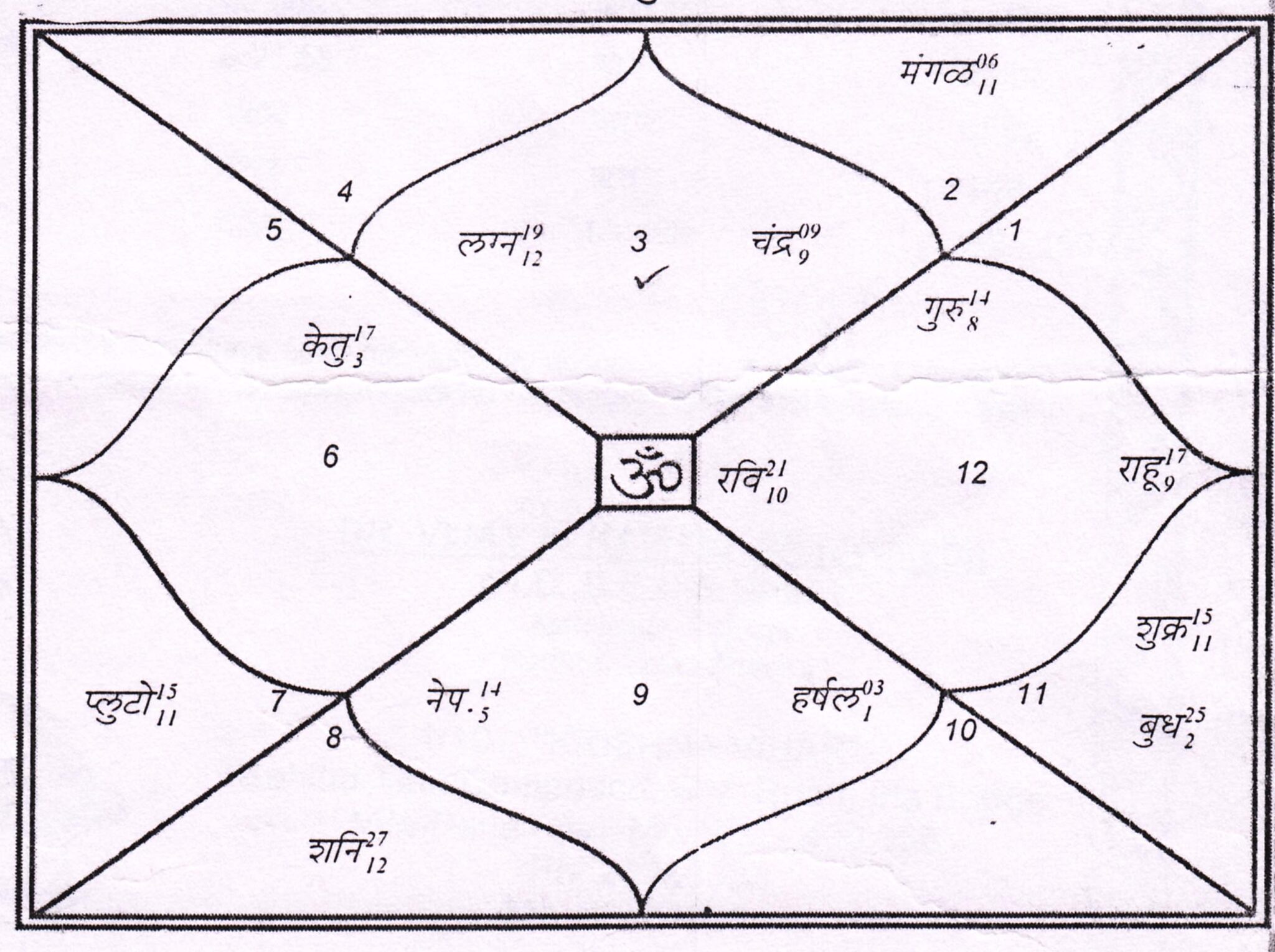 Exploring the 12 Houses of Kundali and their Respective Rashis and ...
